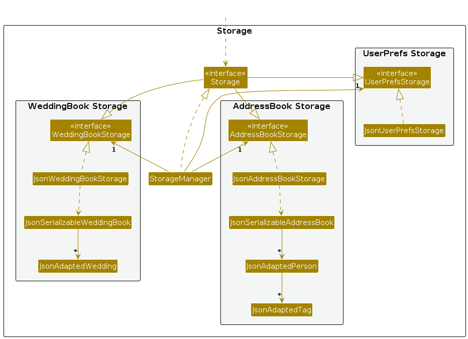 KnottyPlanners - Developer Guide - AddressBook Level-3